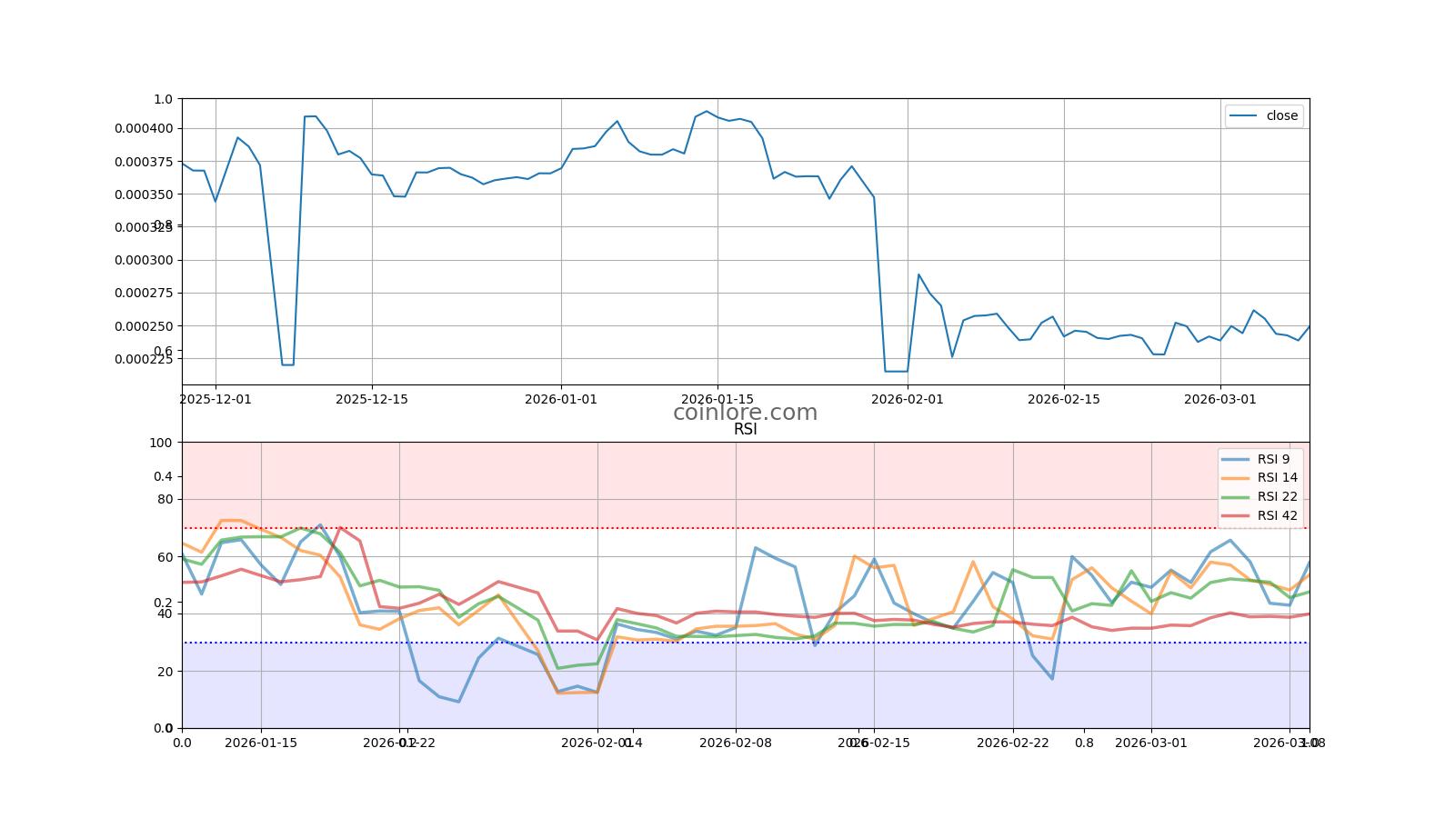 Medicalchain RSI indicator