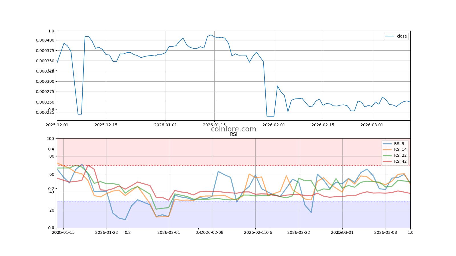Medicalchain RSI indicator
