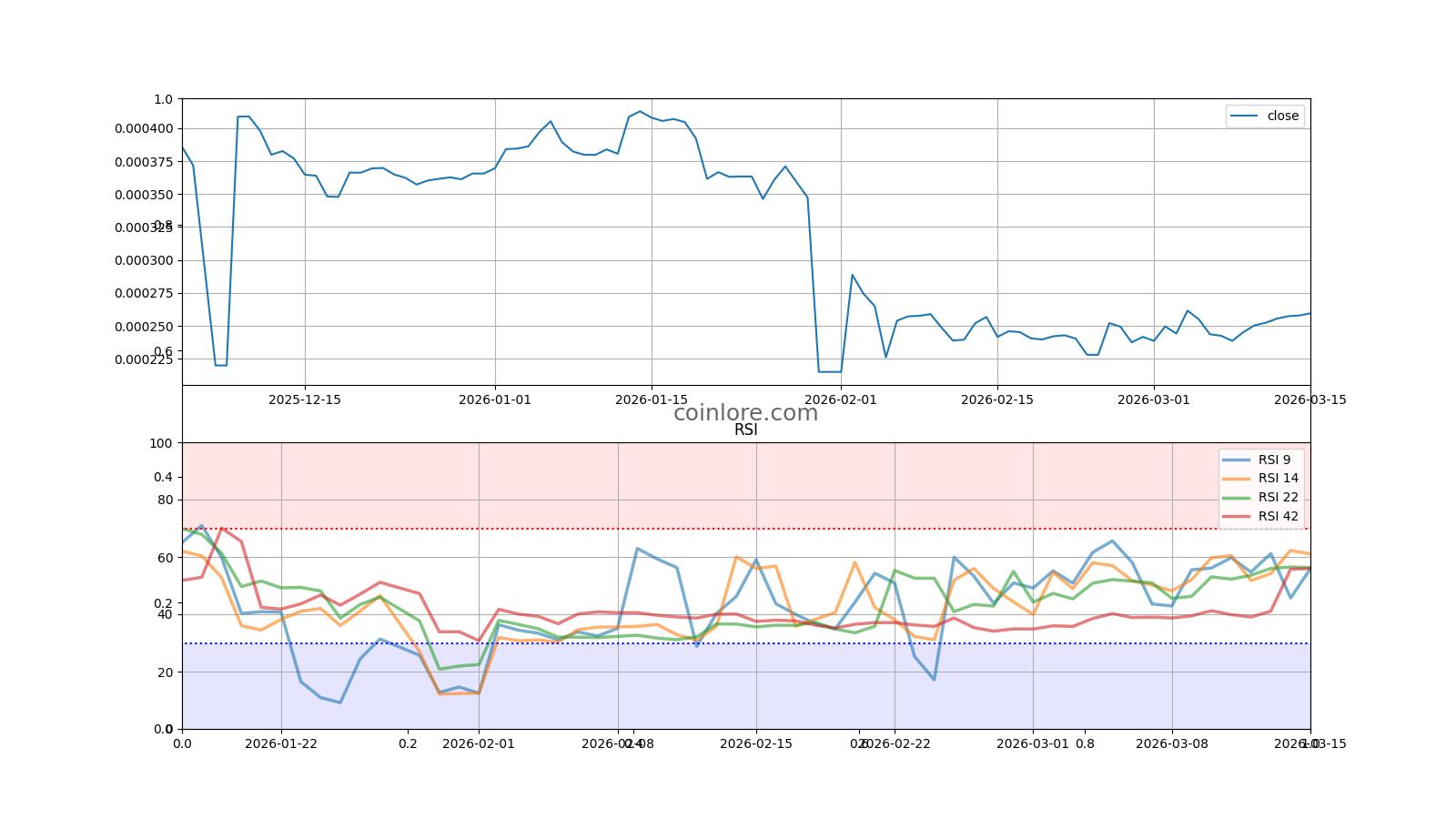 Medicalchain RSI indicator