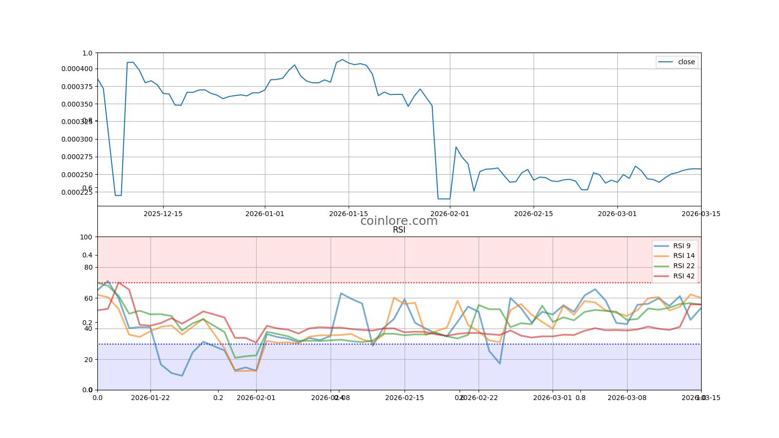 Medicalchain RSI indicator