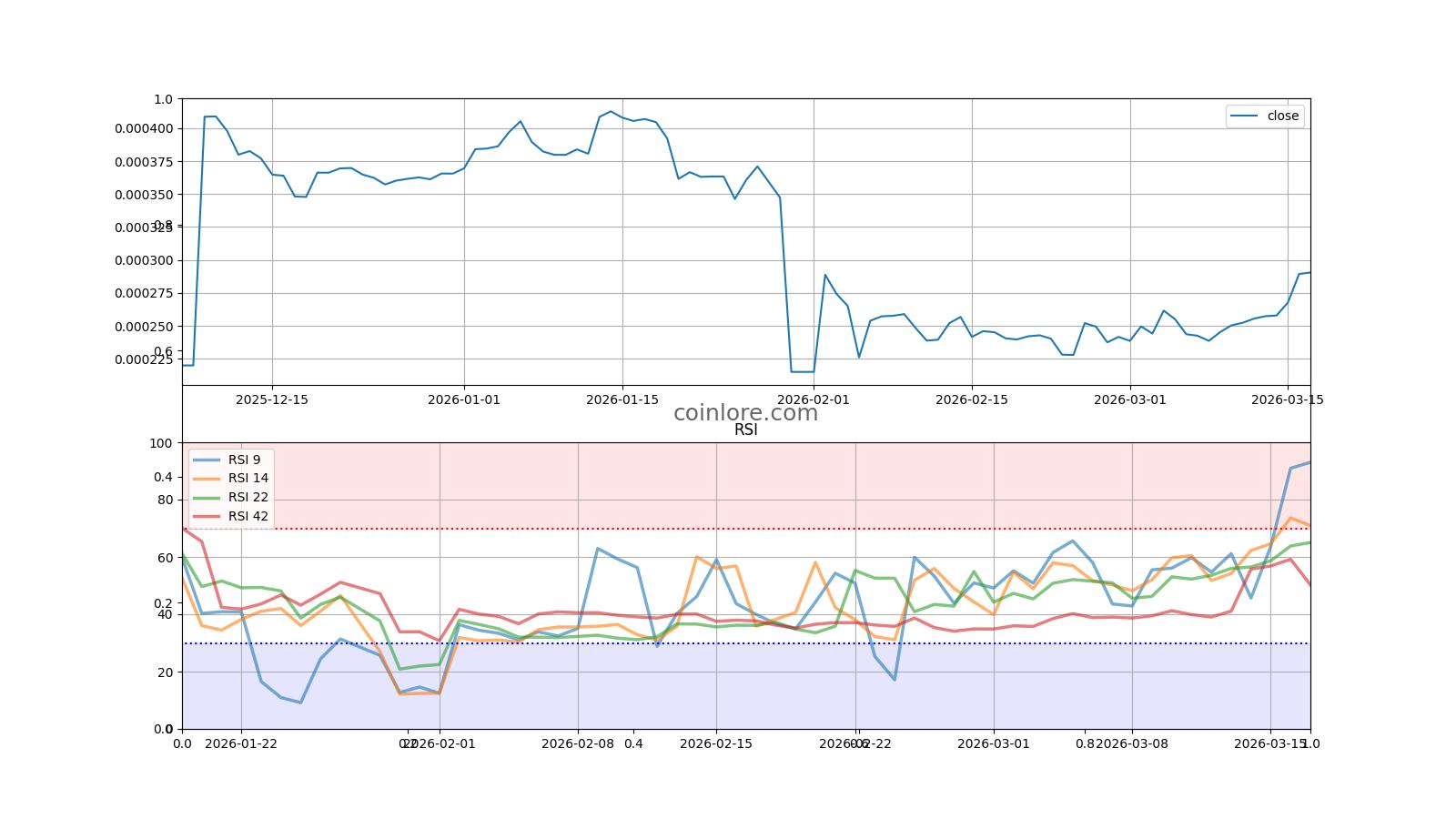 Medicalchain RSI indicator