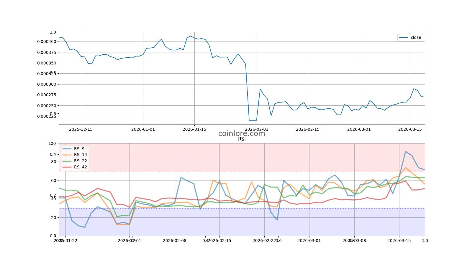 Medicalchain RSI indicator