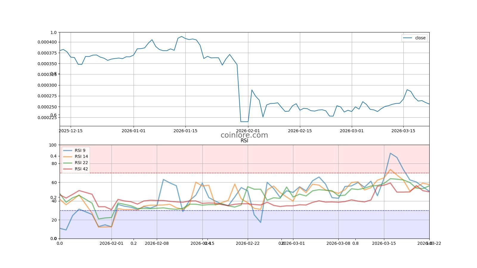 Medicalchain RSI indicator