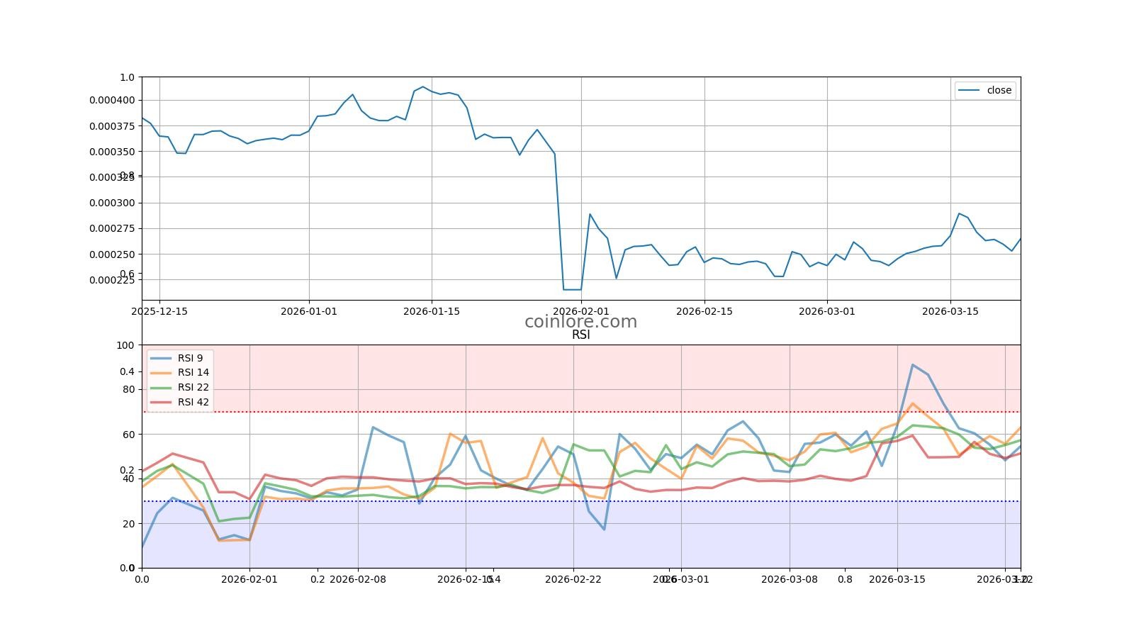 Medicalchain RSI indicator
