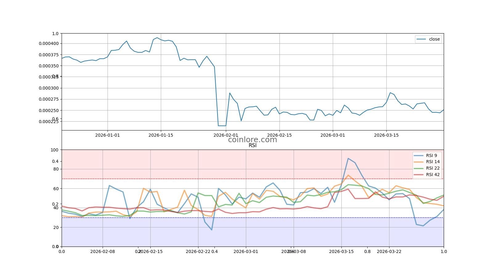 Medicalchain RSI indicator