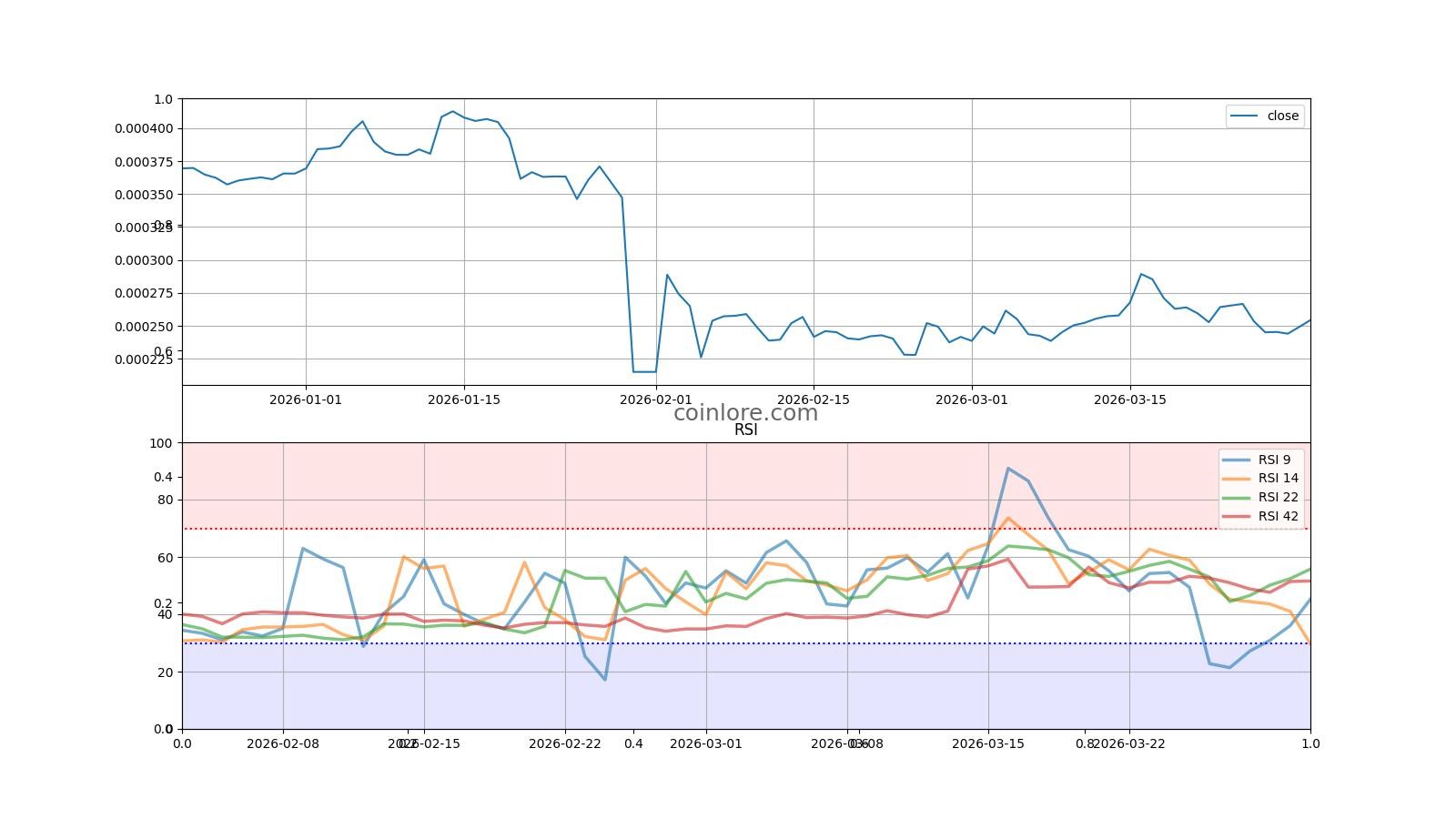 Medicalchain RSI indicator