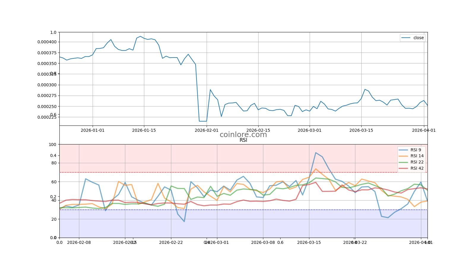 Medicalchain RSI indicator