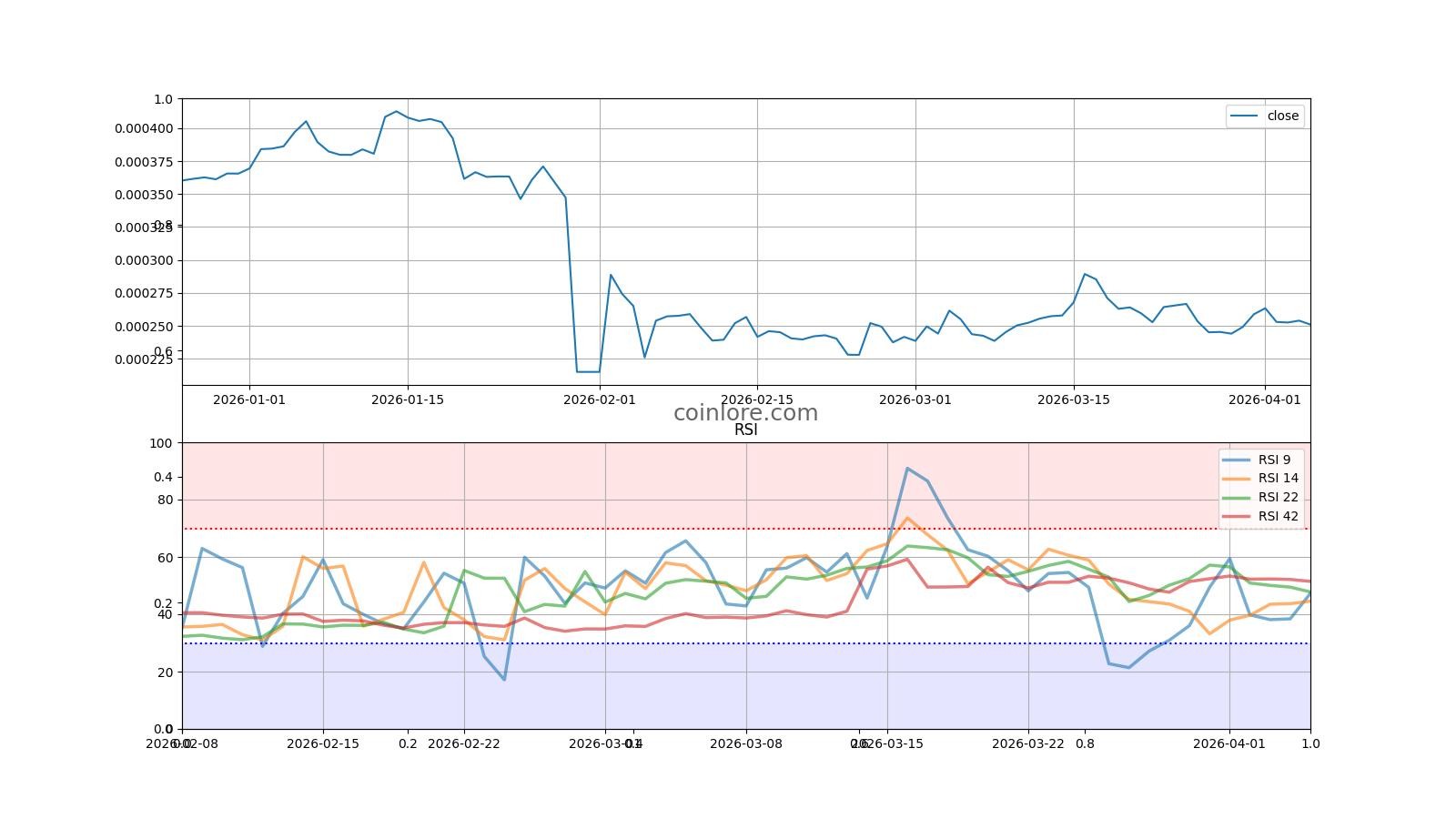 Medicalchain RSI indicator