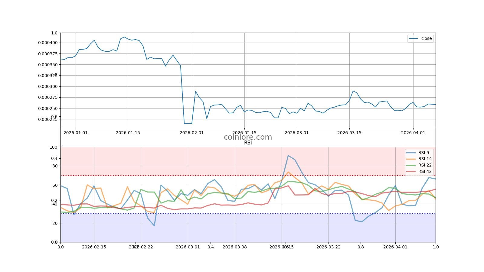 Medicalchain RSI indicator