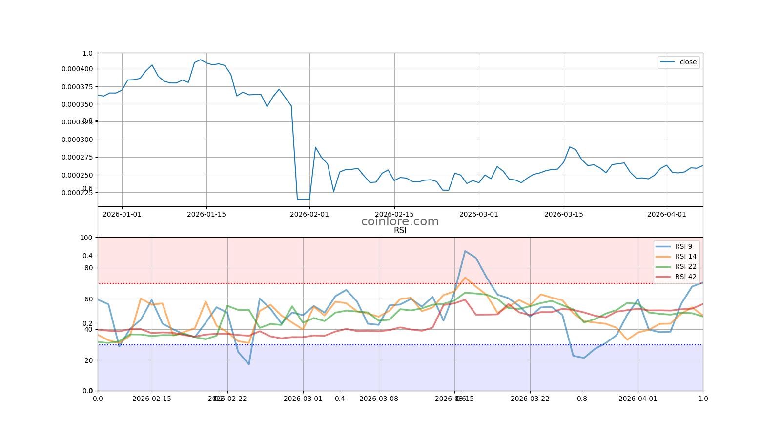 Medicalchain RSI indicator