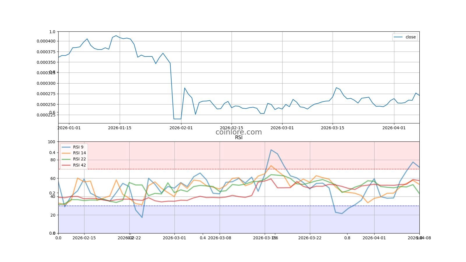 Medicalchain RSI indicator