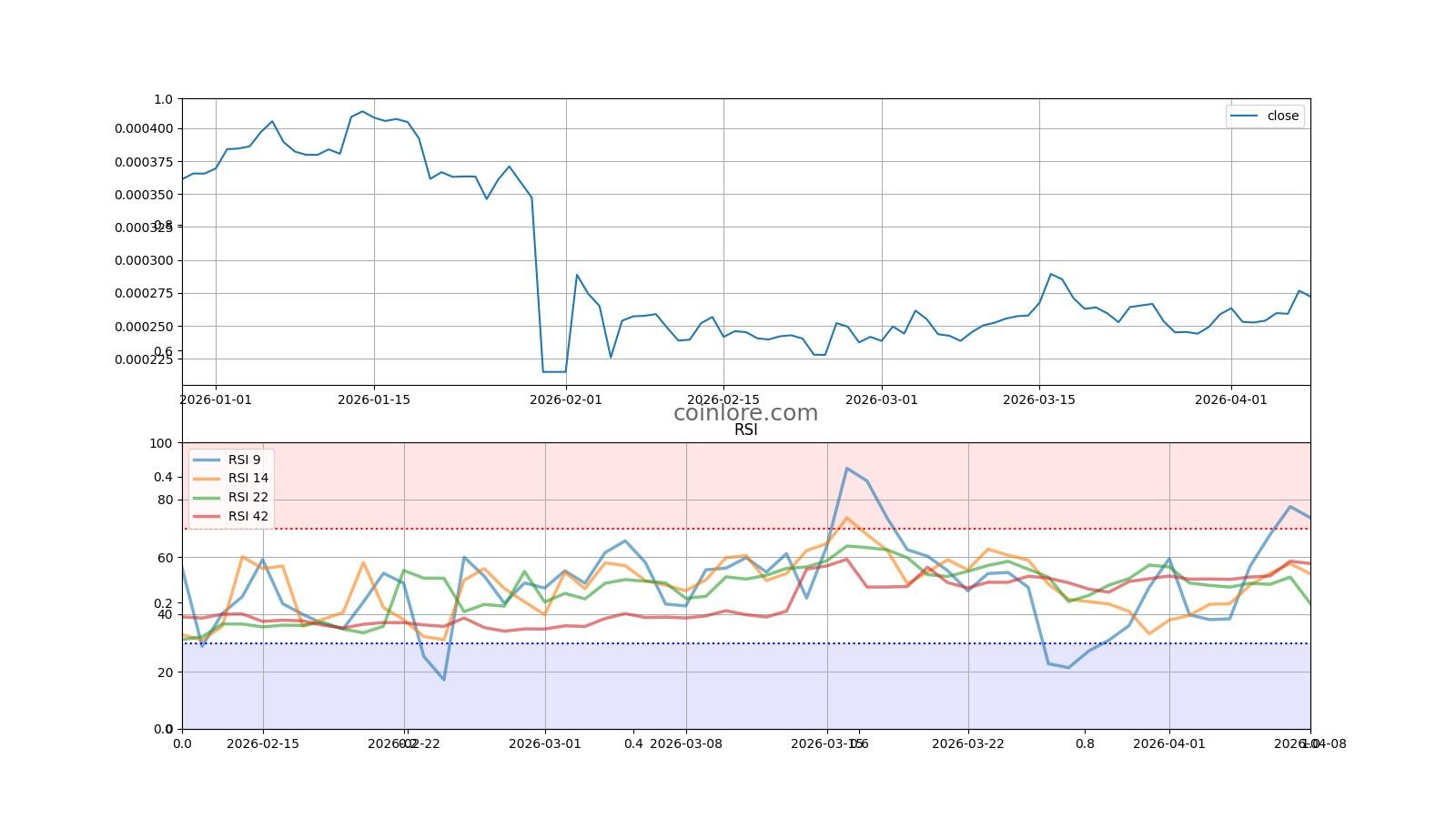 Medicalchain RSI indicator