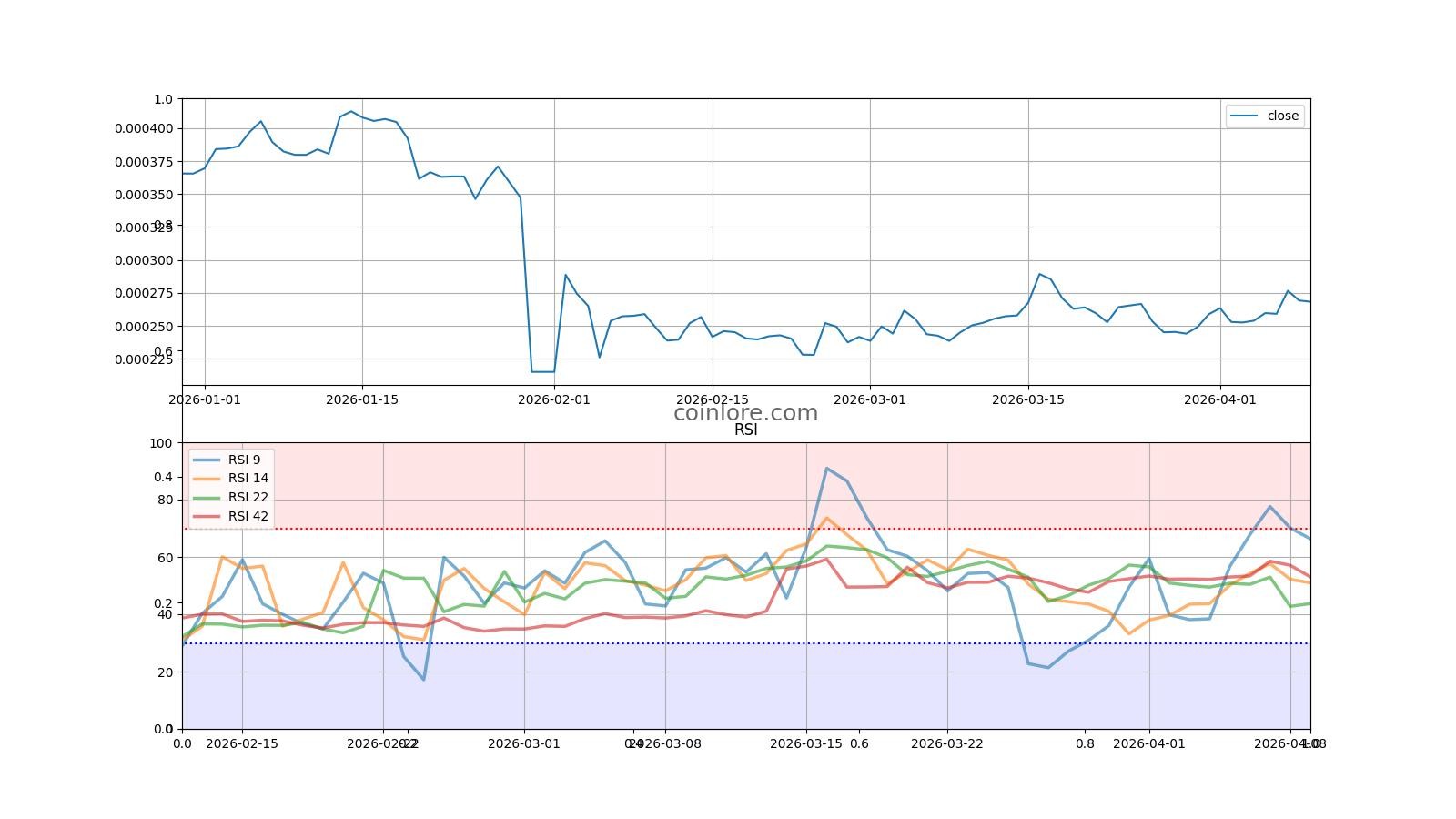 Medicalchain RSI indicator