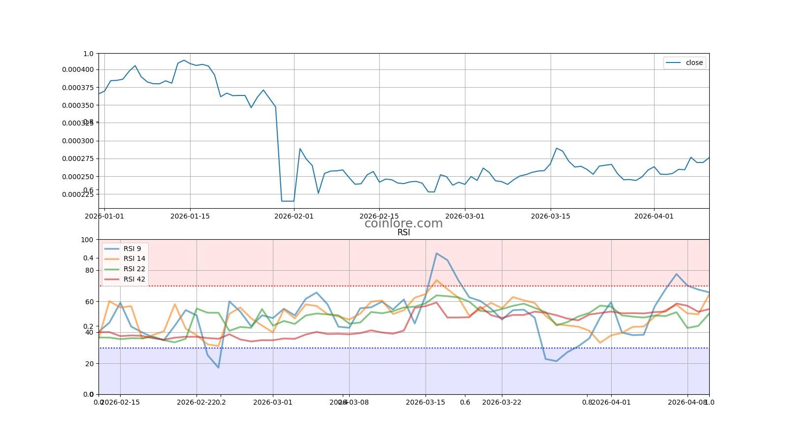 Medicalchain RSI indicator