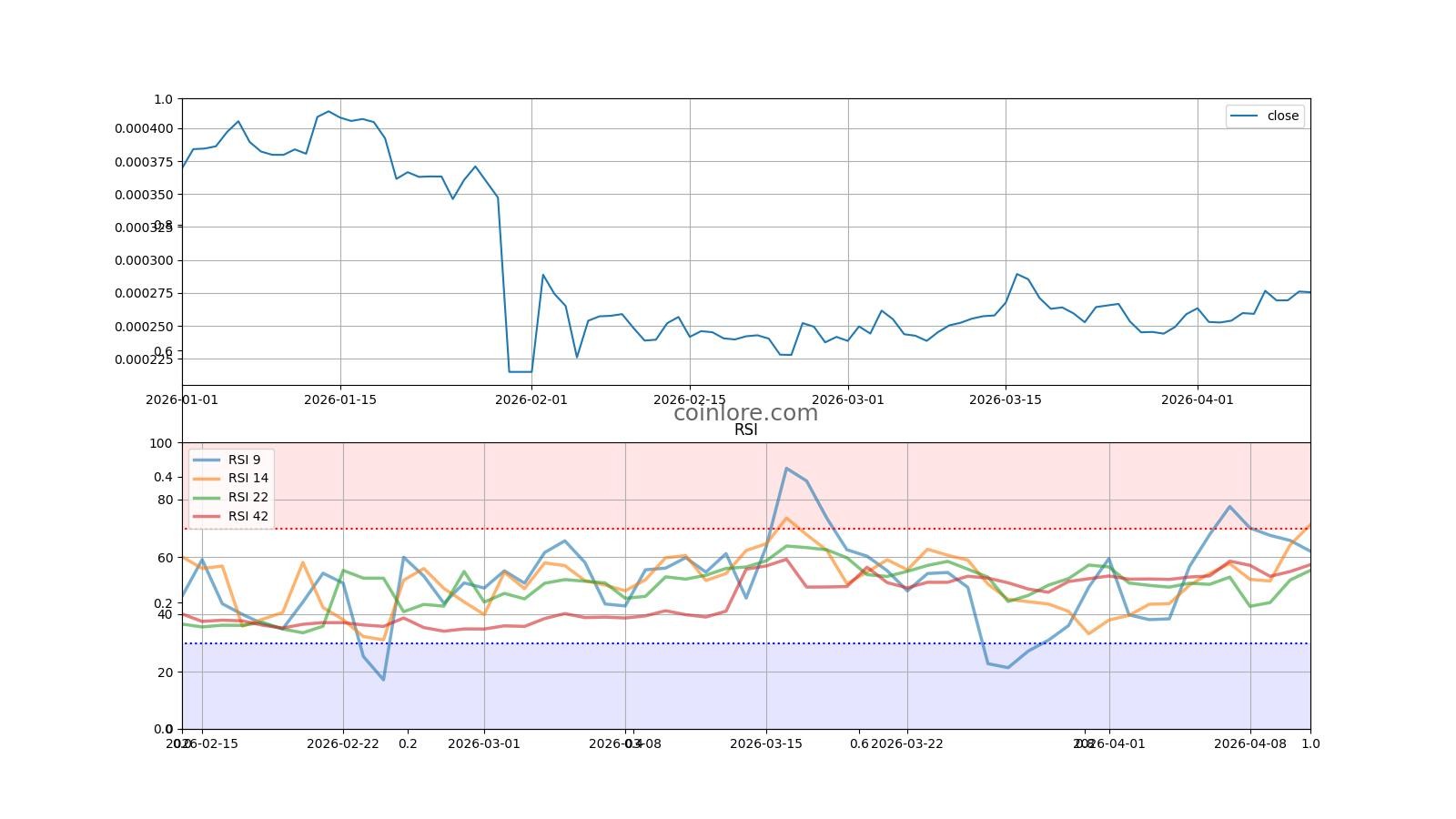 Medicalchain RSI indicator