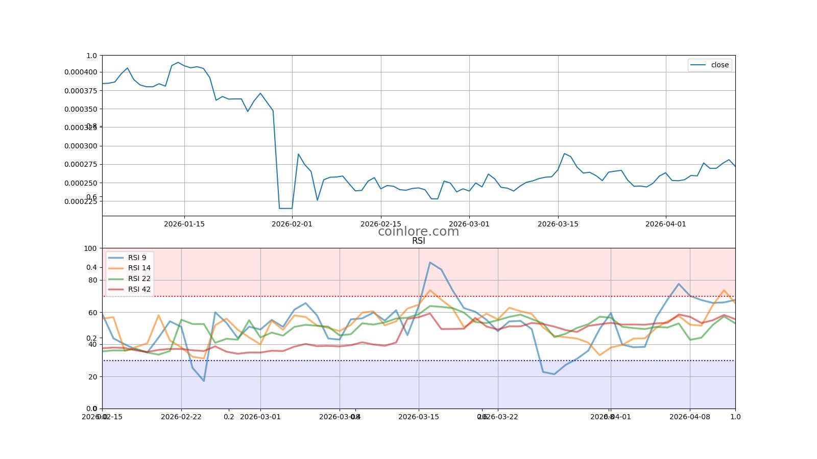Medicalchain RSI indicator