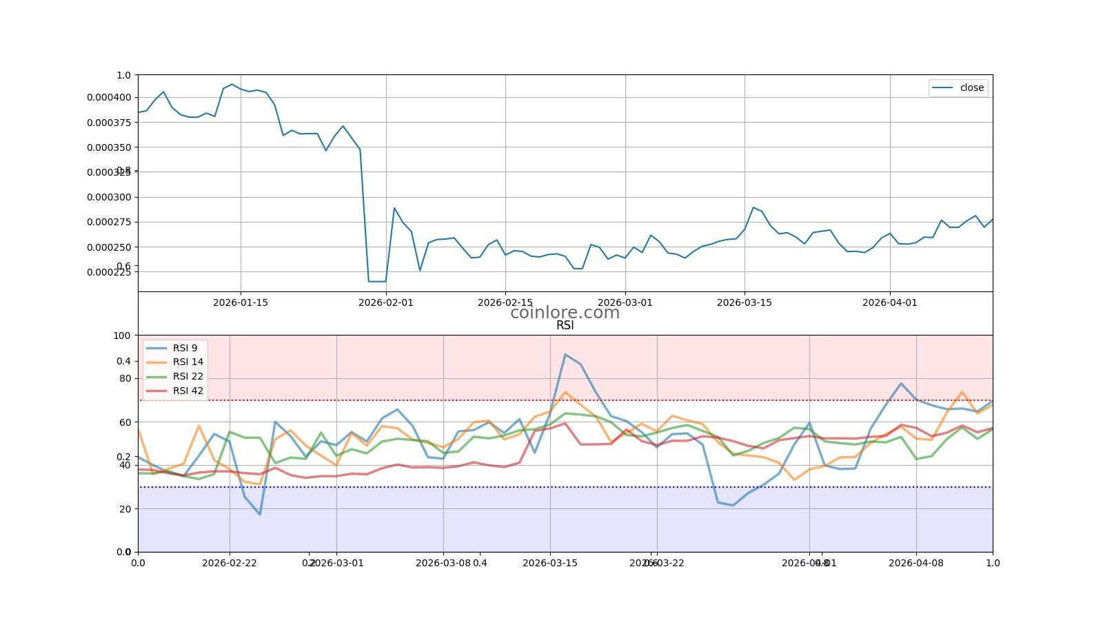 Medicalchain RSI indicator