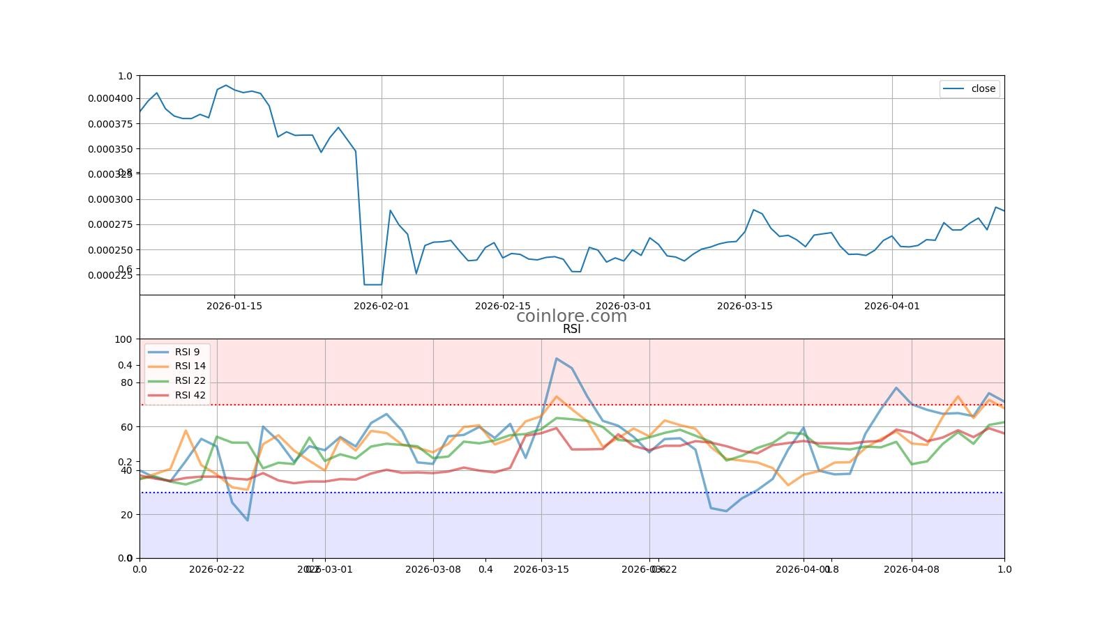 Medicalchain RSI indicator