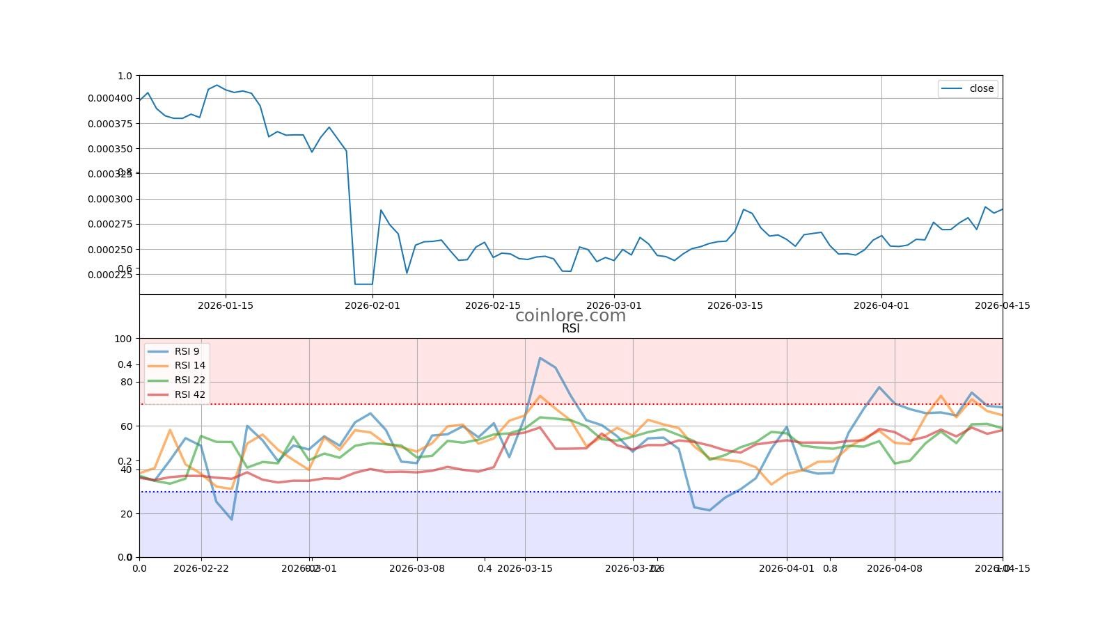 Medicalchain RSI indicator