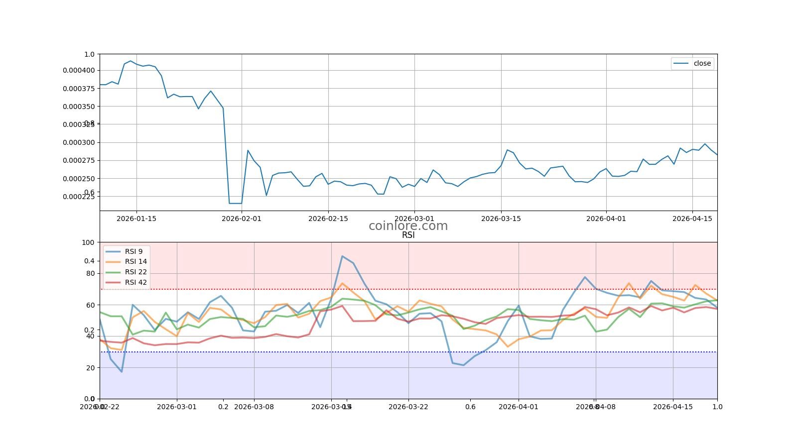 Medicalchain RSI indicator