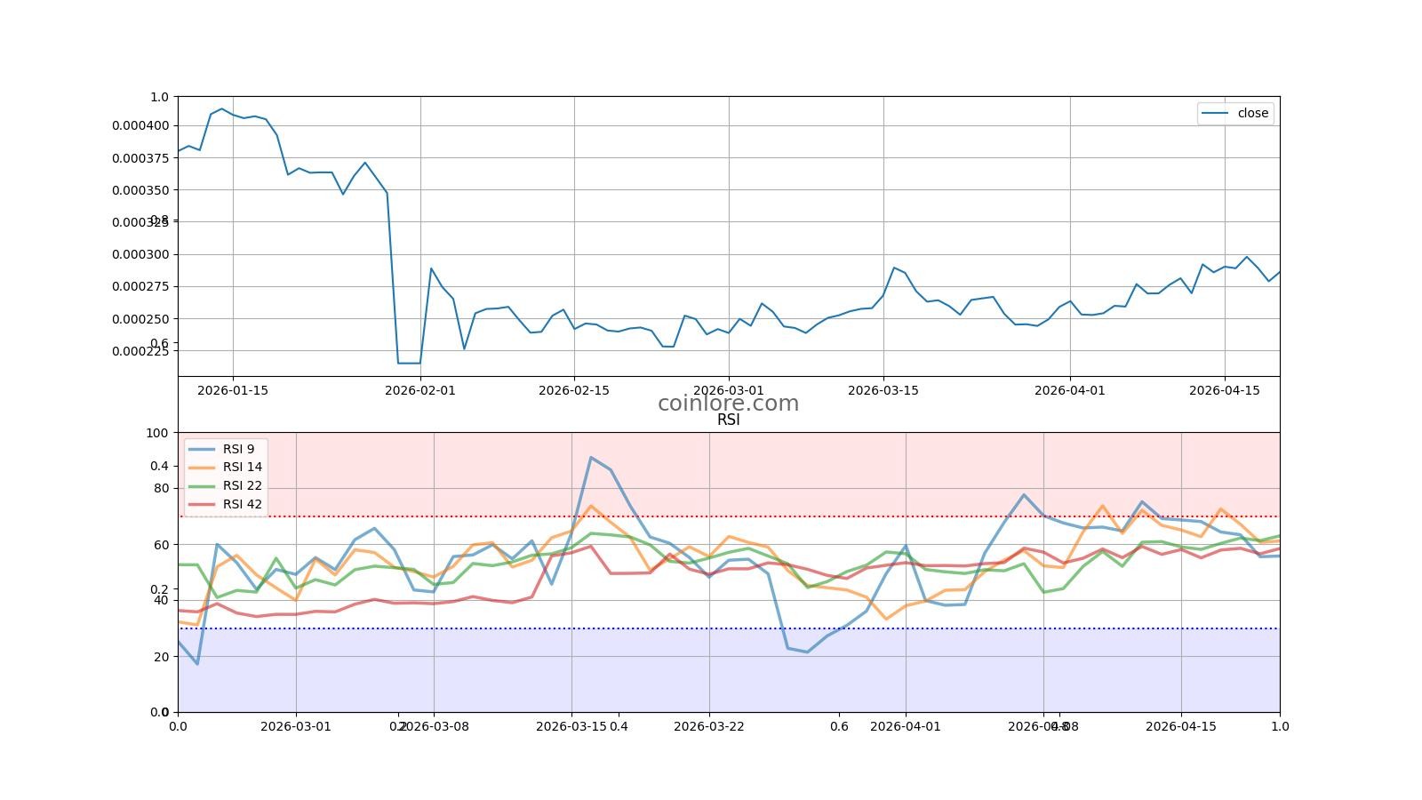 Medicalchain RSI indicator