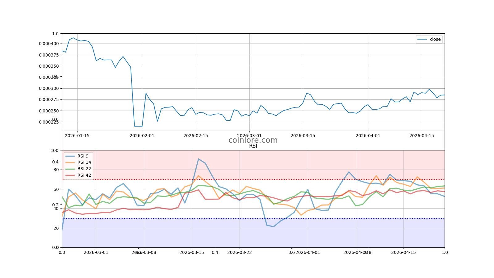Medicalchain RSI indicator