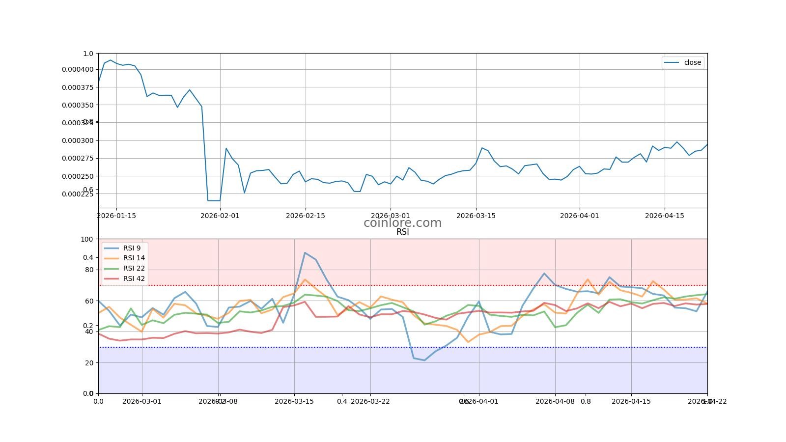 Medicalchain RSI indicator