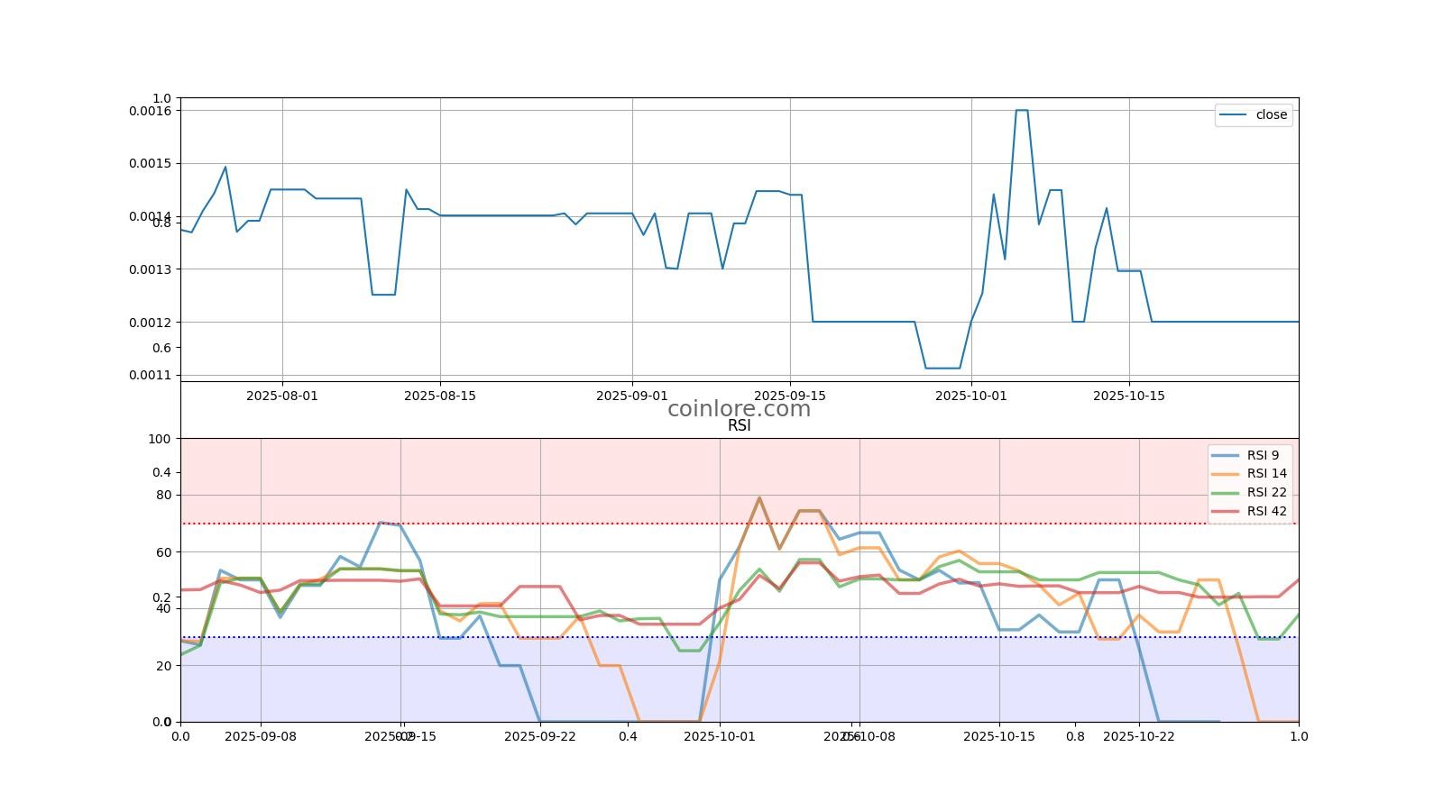 MedicalVeda RSI indicator