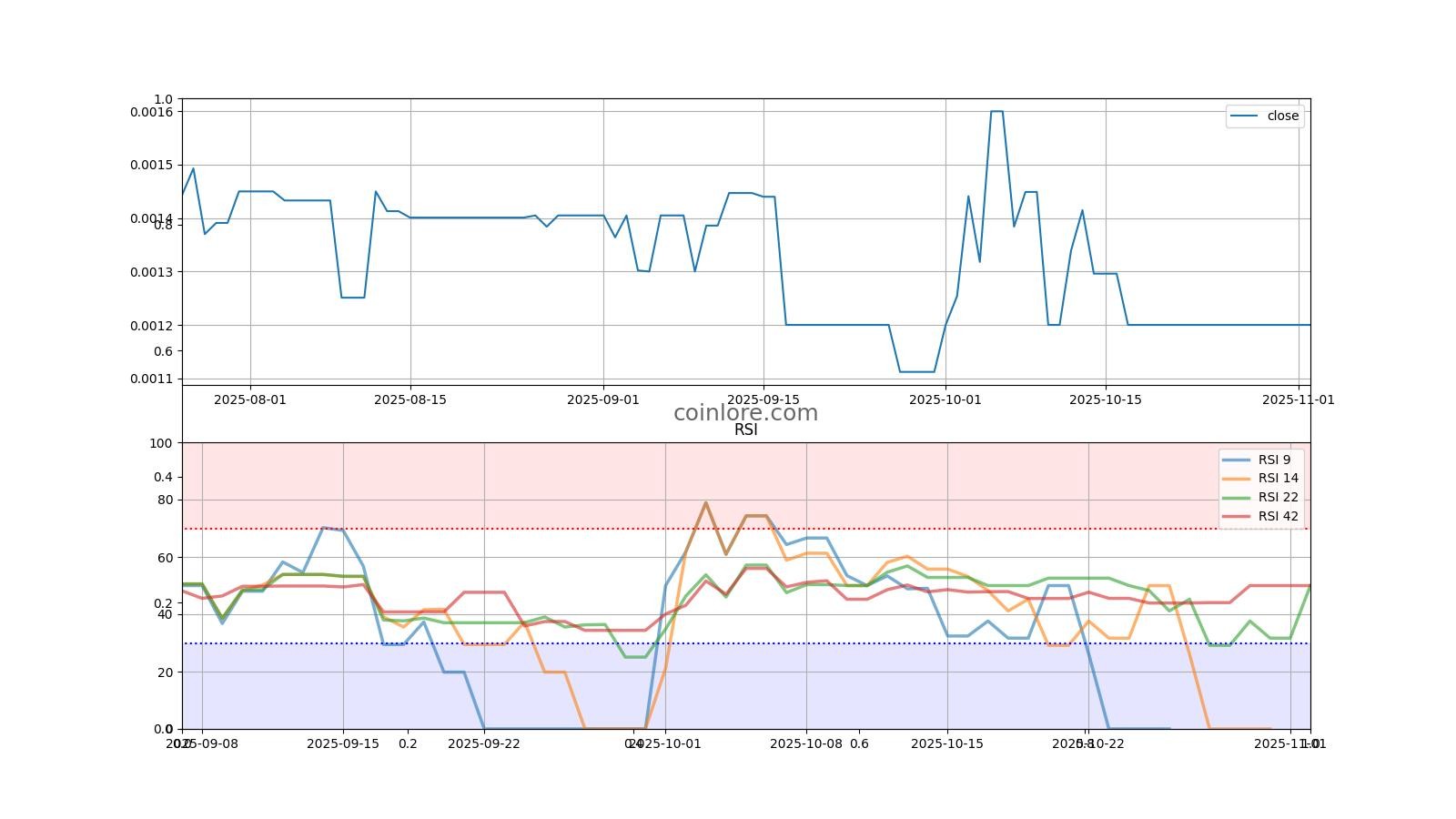MedicalVeda RSI indicator