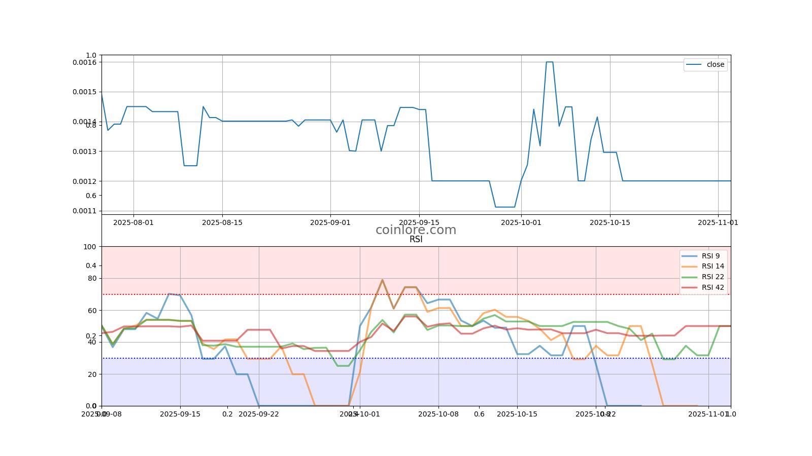 MedicalVeda RSI indicator