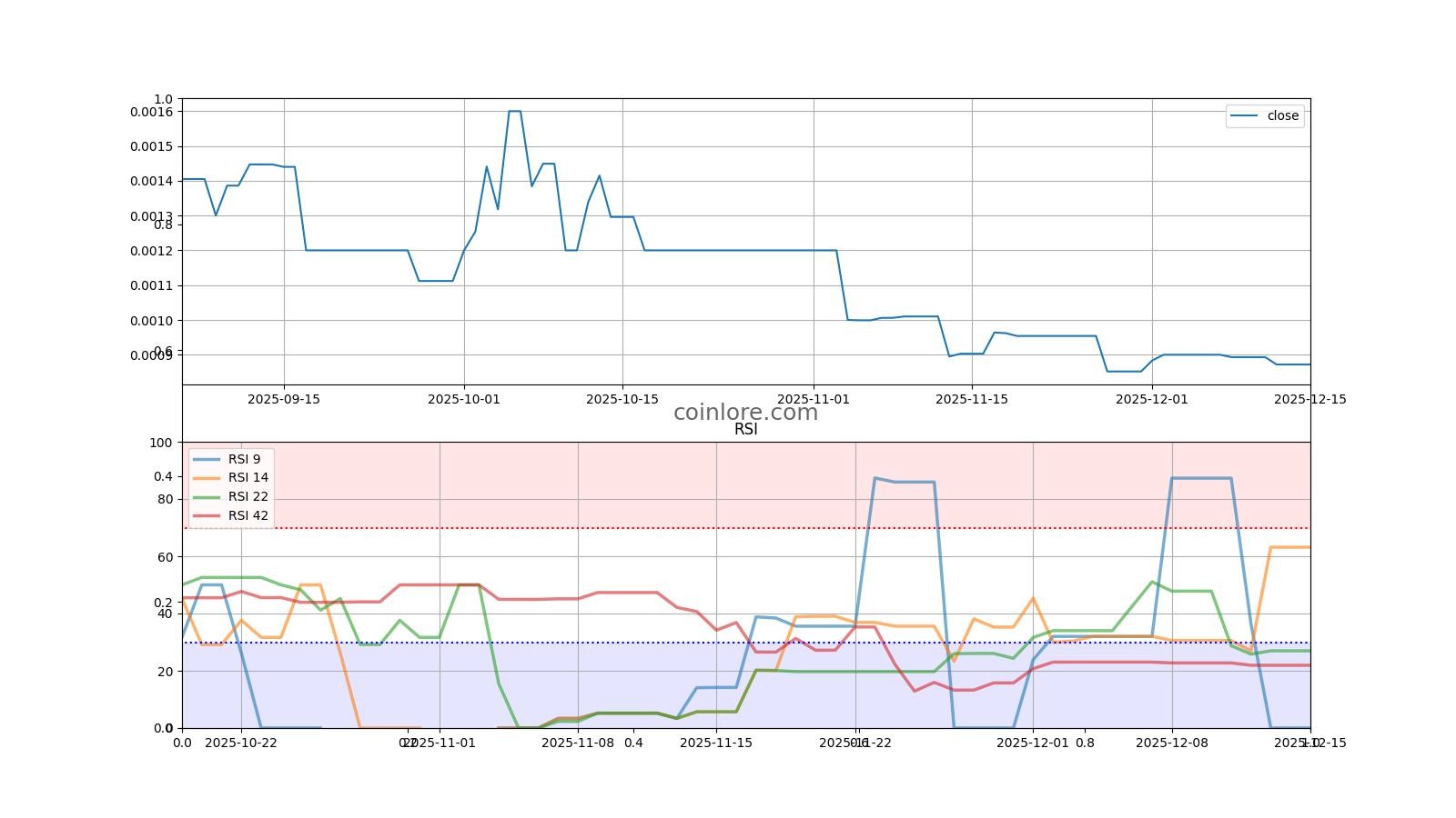 MedicalVeda RSI indicator