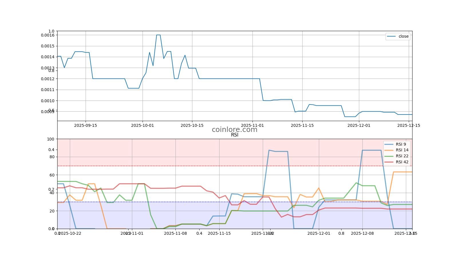 MedicalVeda RSI indicator