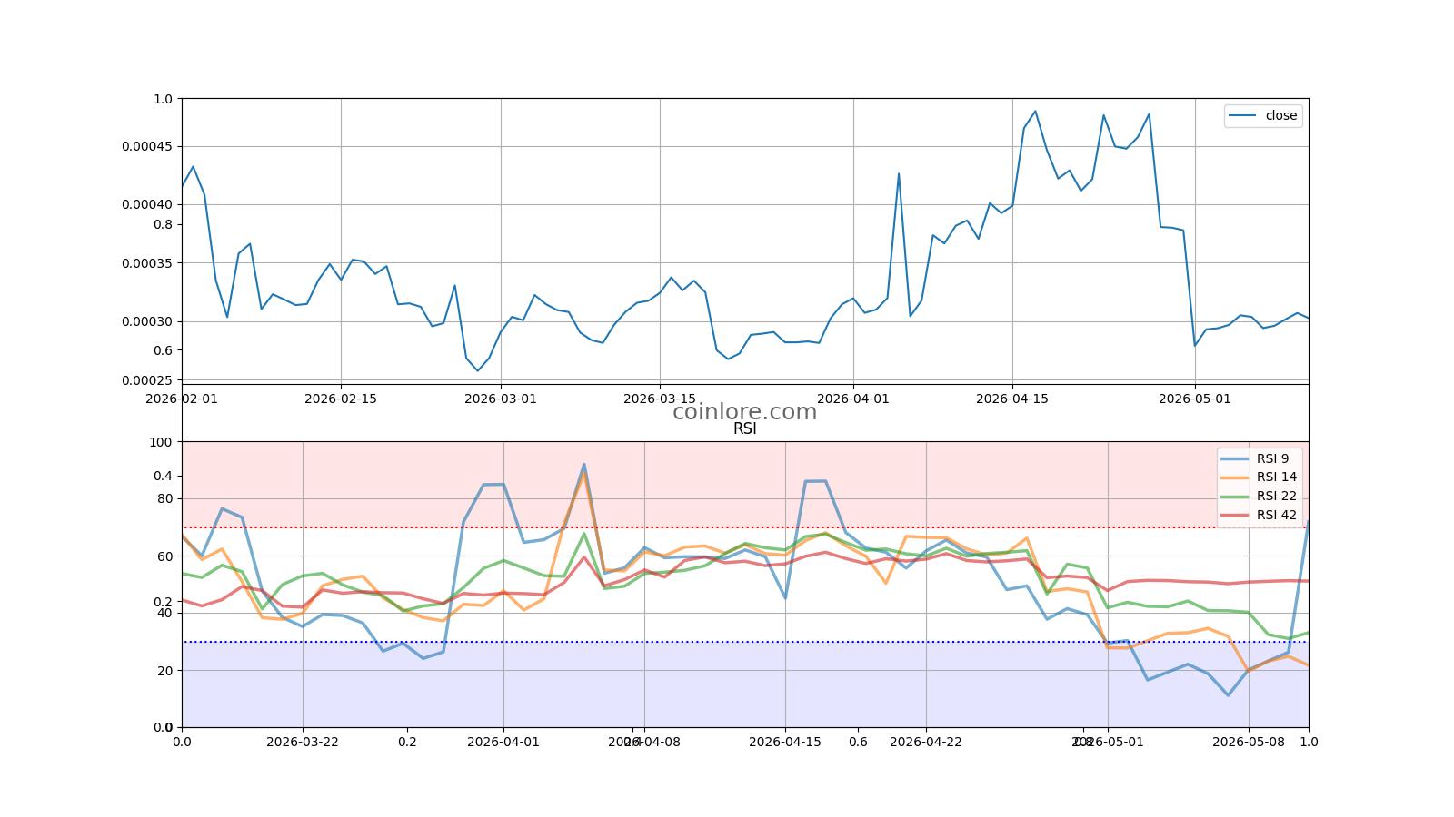 Medxt RSI indicator