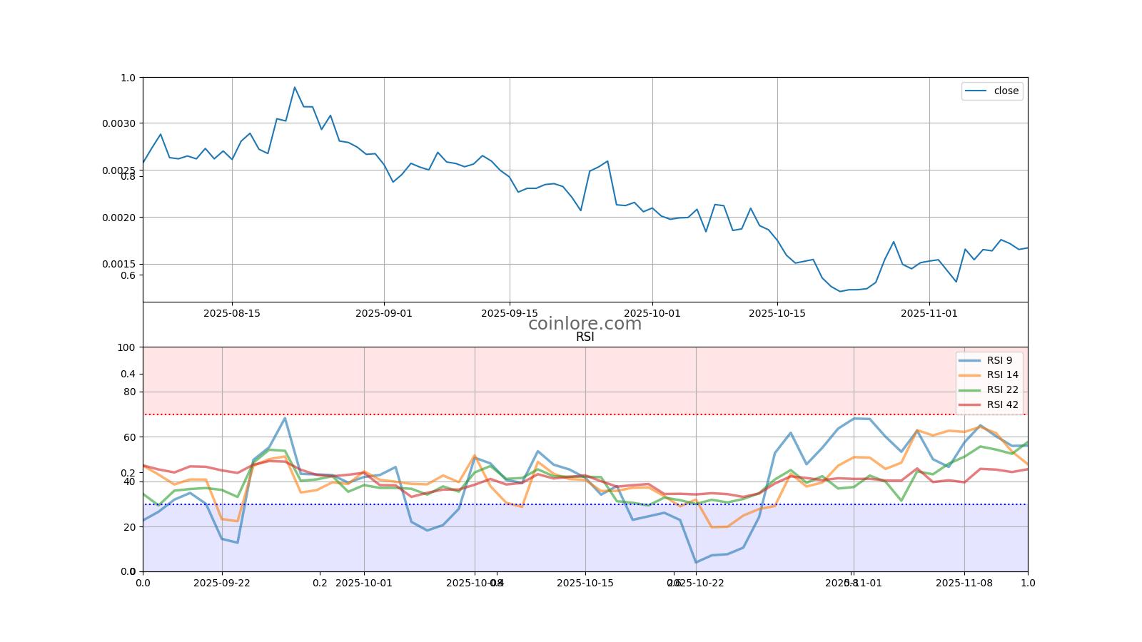 Medxt RSI indicator