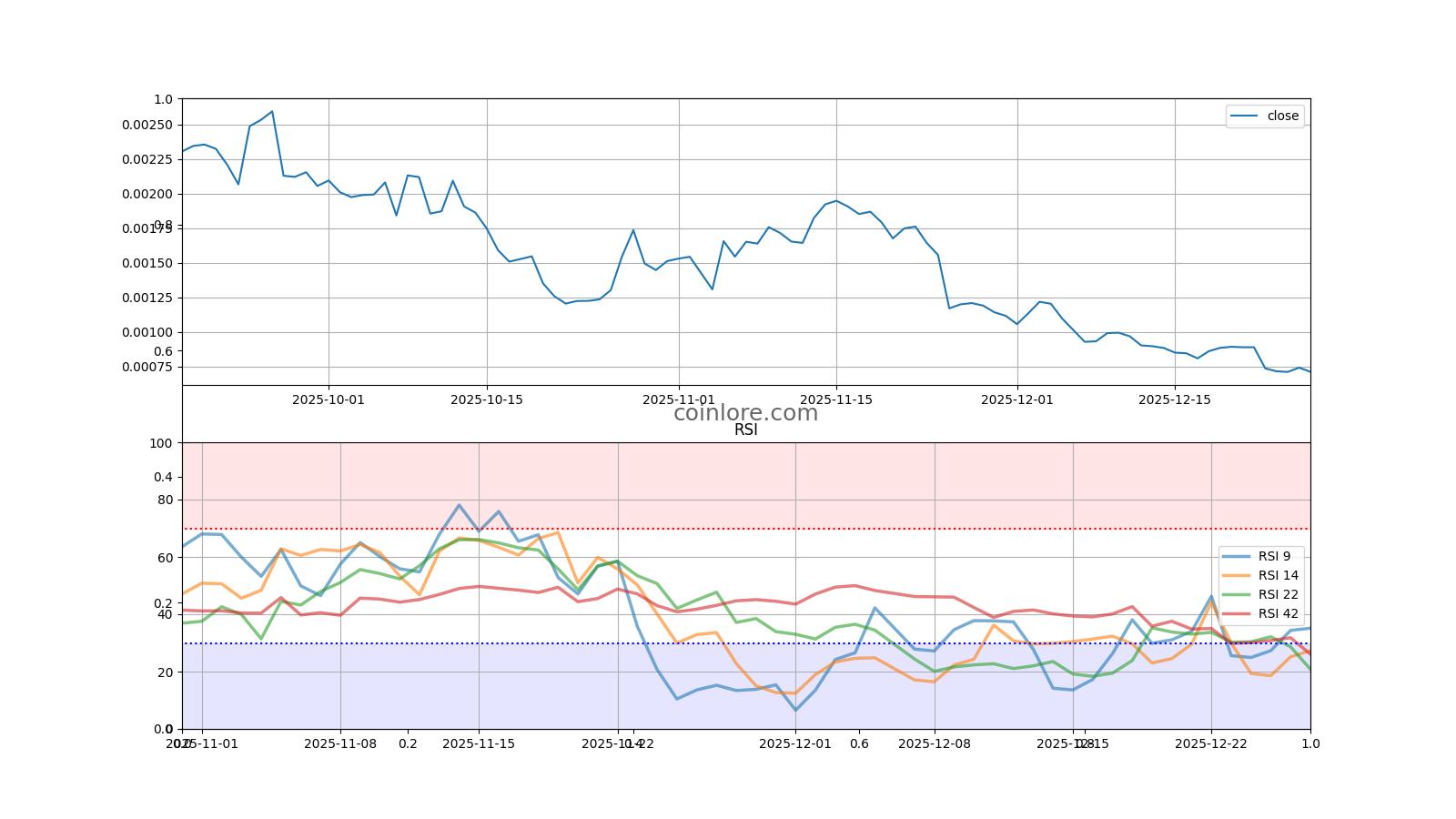 Medxt RSI indicator