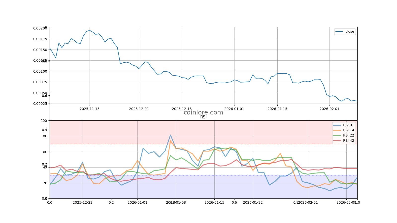 Medxt RSI indicator