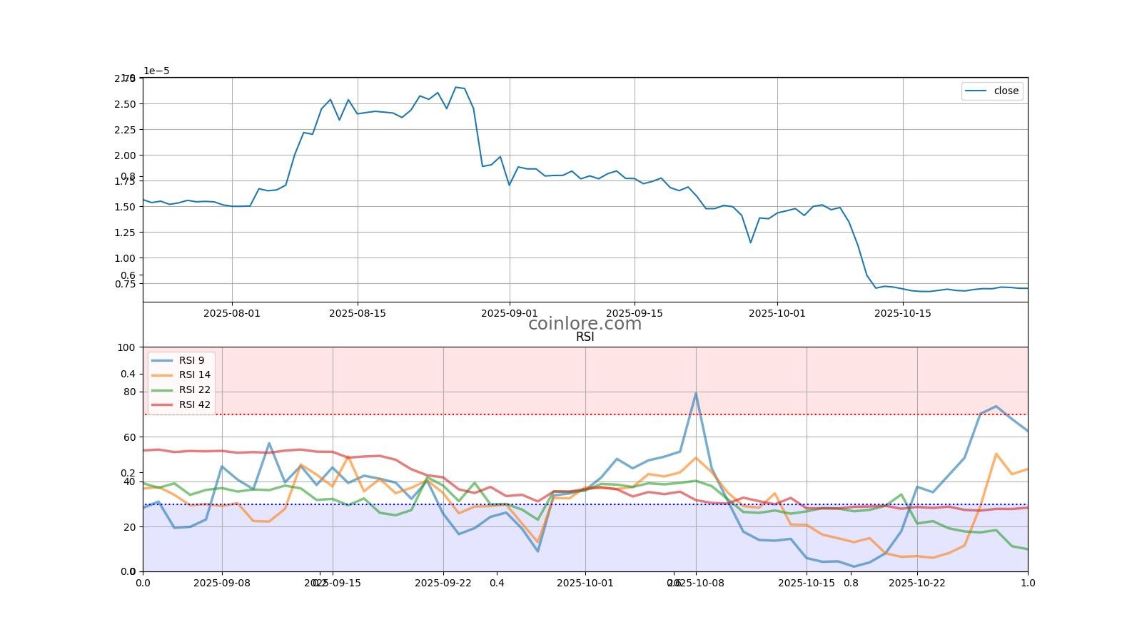 Medicle RSI indicator