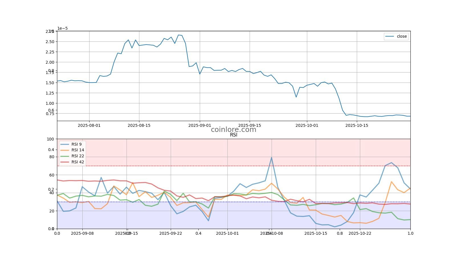 Medicle RSI indicator