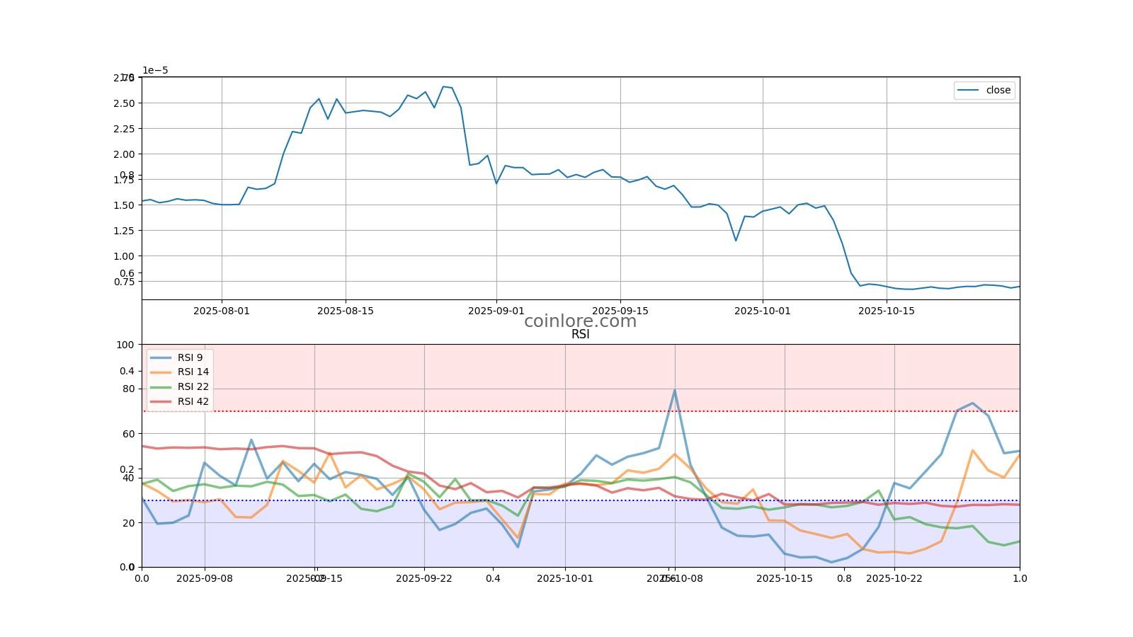 Medicle RSI indicator