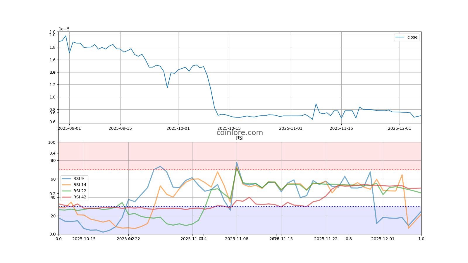 Medicle RSI indicator