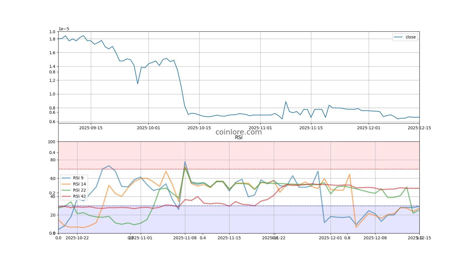 Medicle RSI indicator