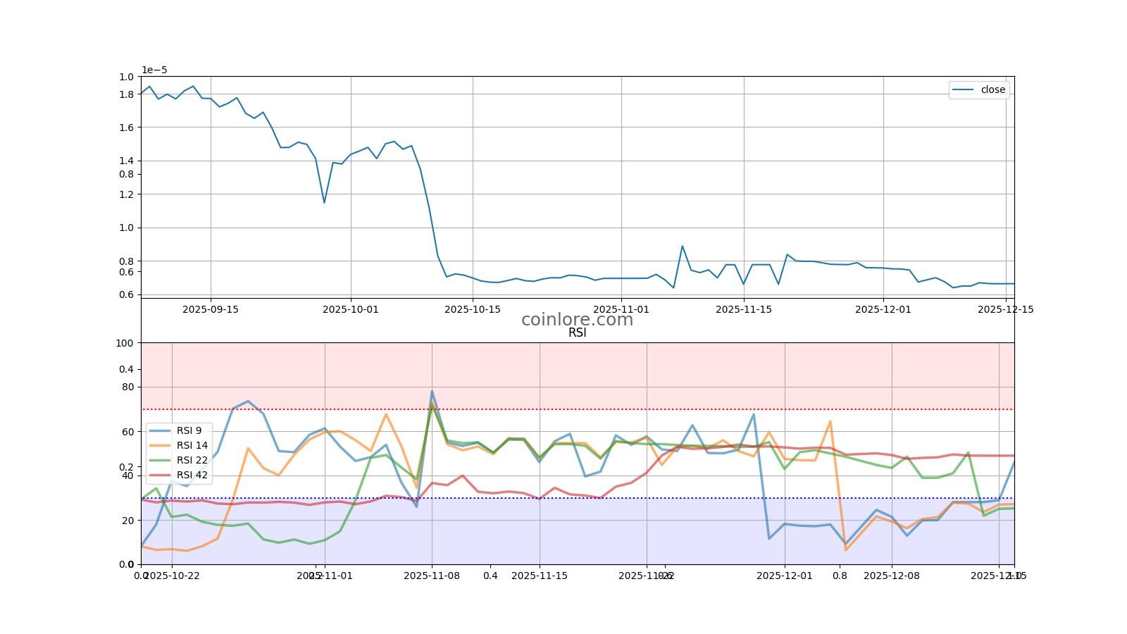 Medicle RSI indicator