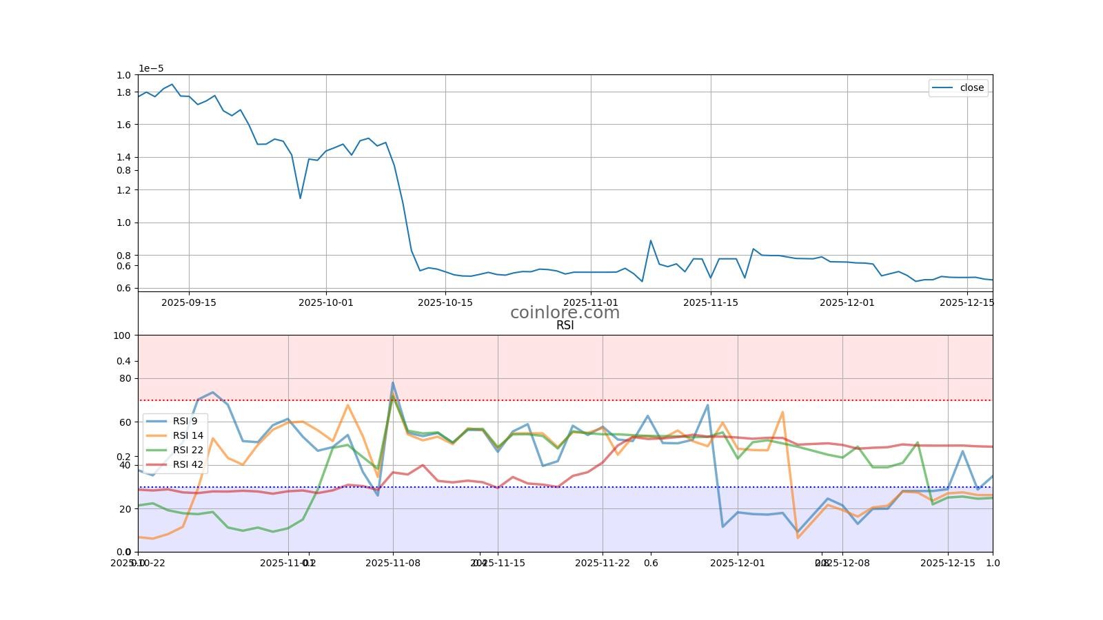 Medicle RSI indicator
