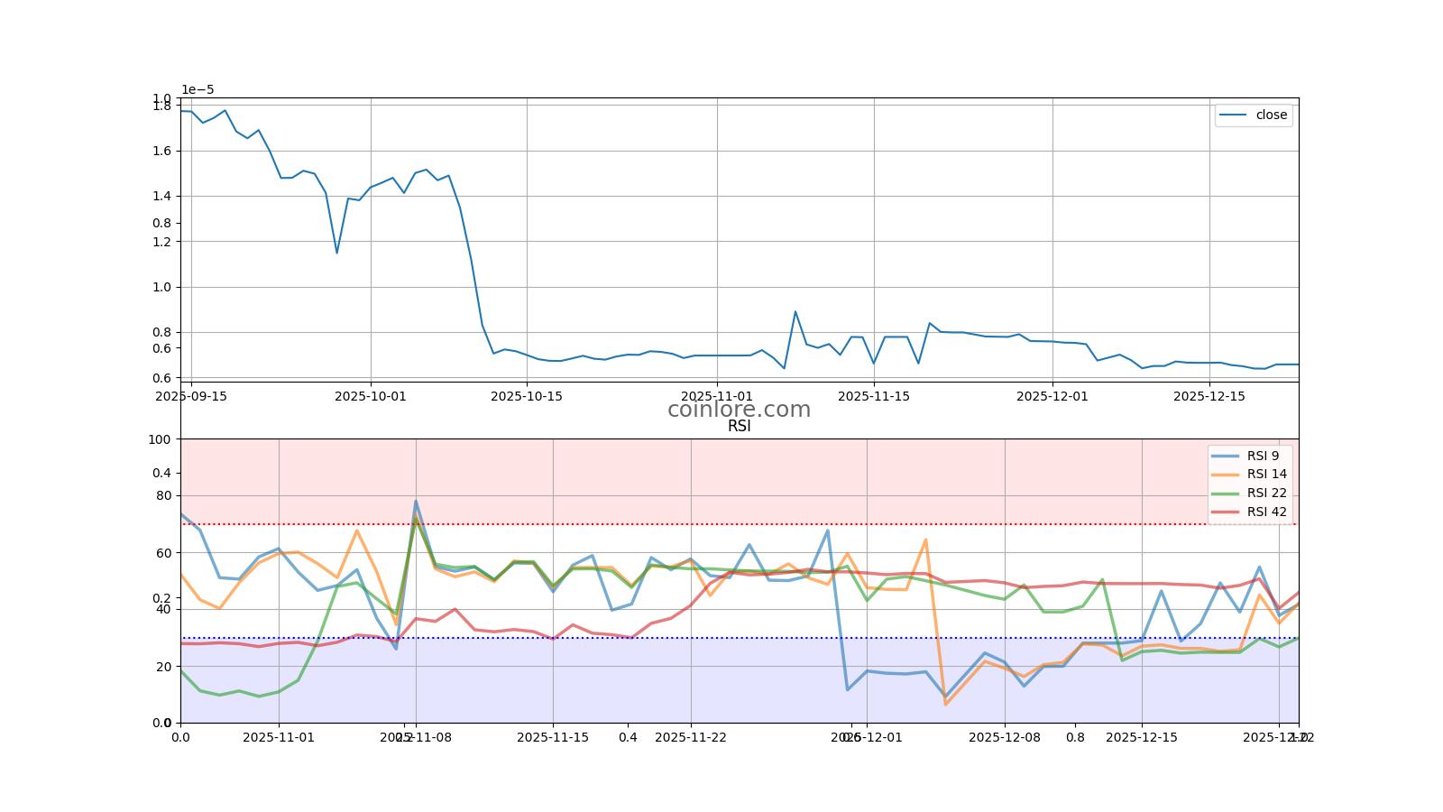 Medicle RSI indicator