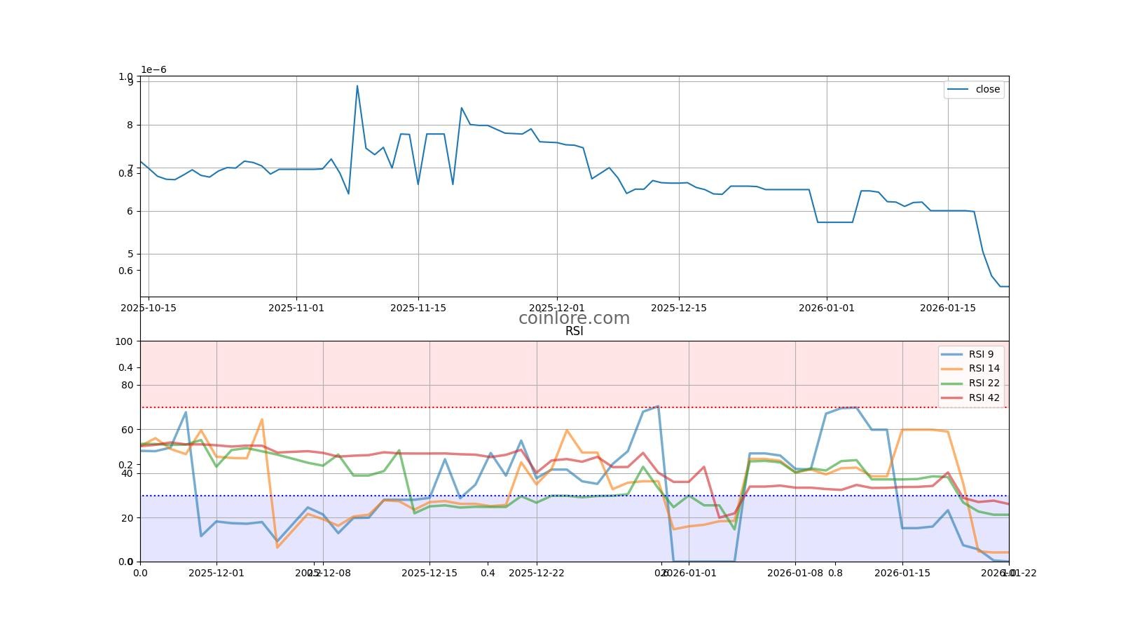 Medicle RSI indicator
