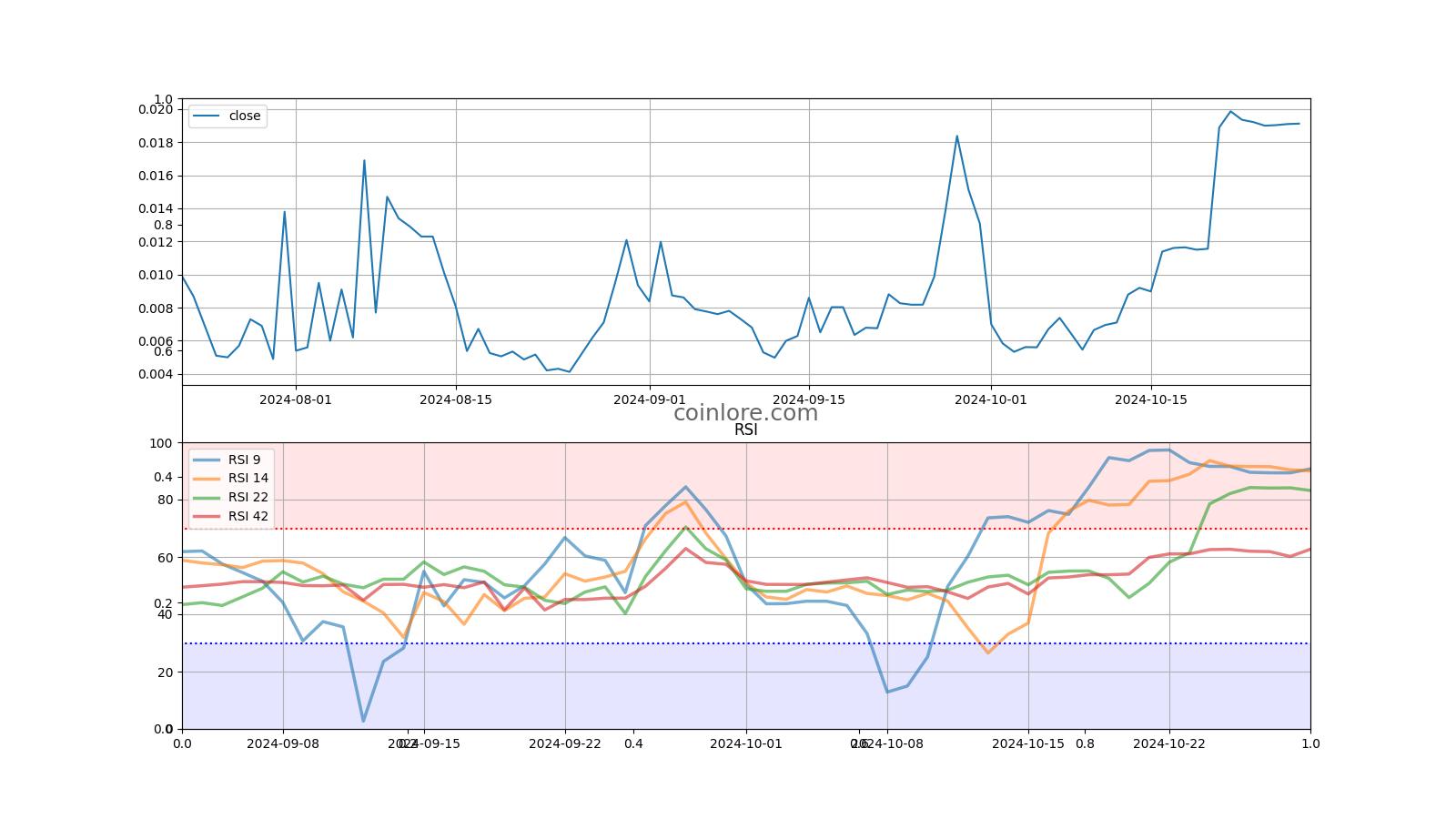 Medicle RSI indicator
