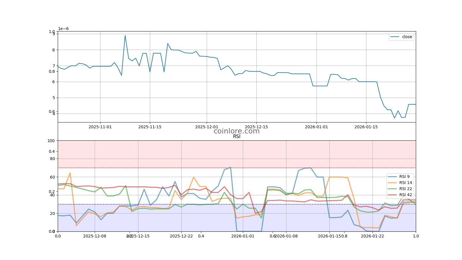 Medicle RSI indicator