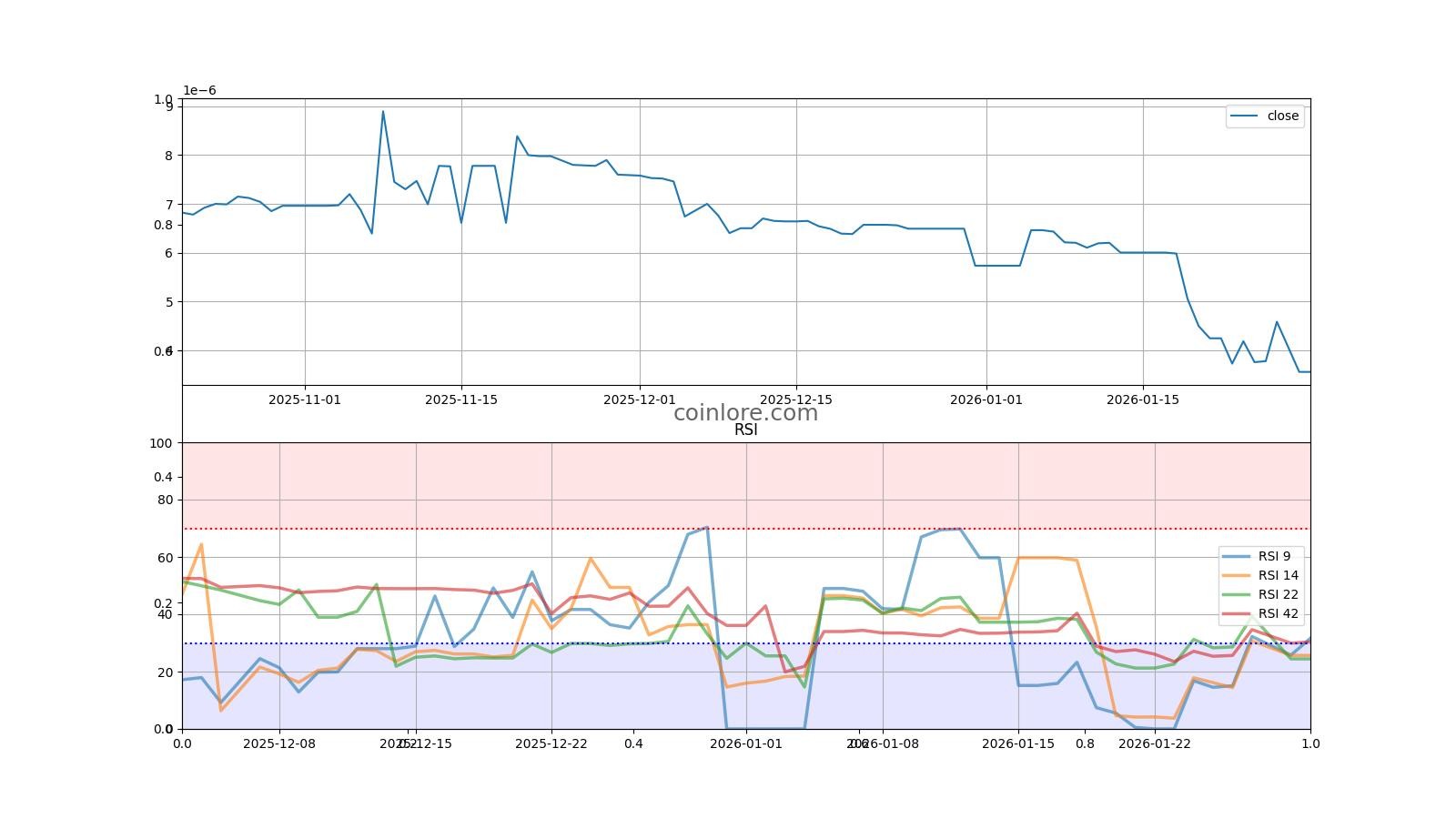 Medicle RSI indicator