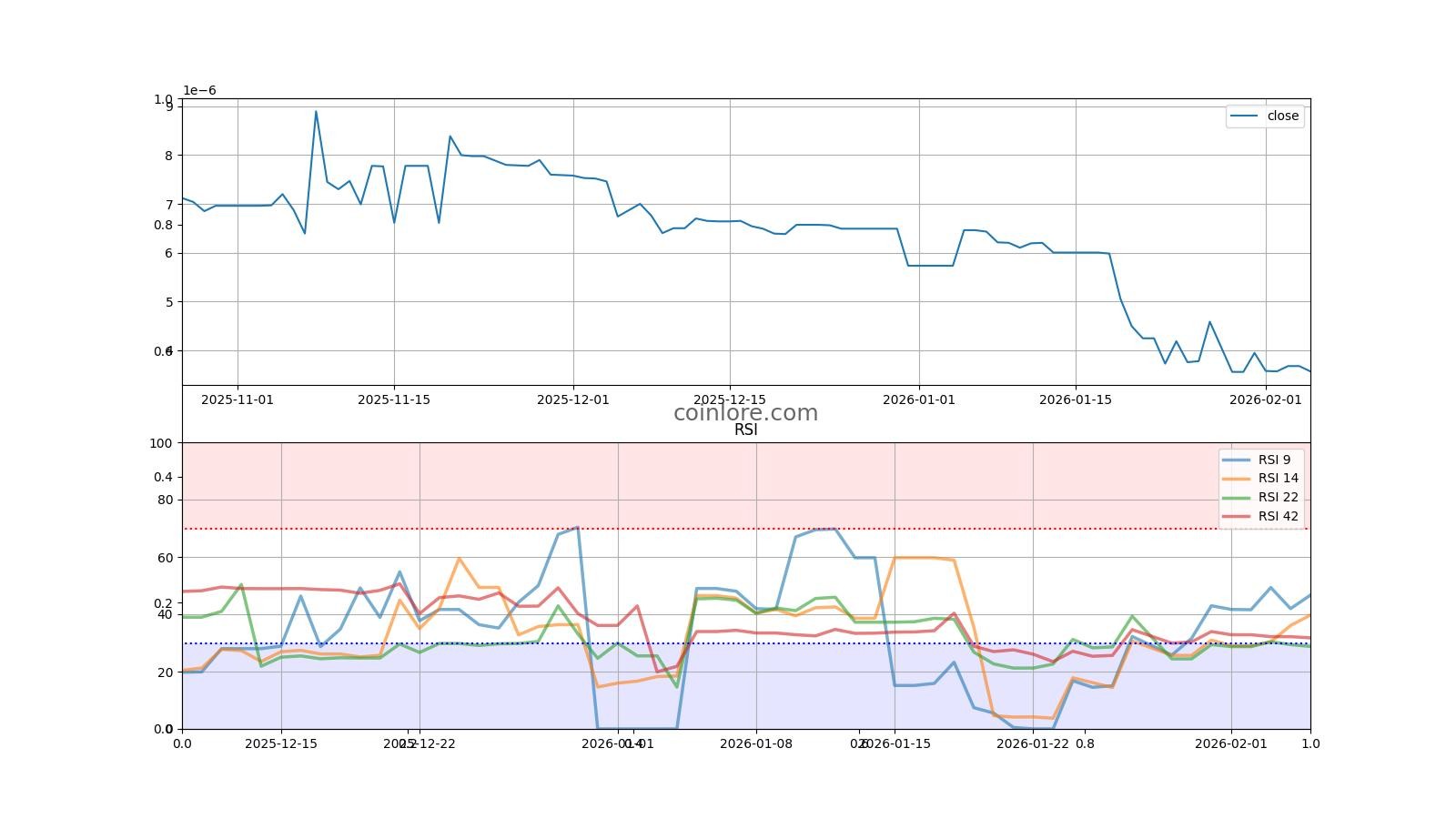 Medicle RSI indicator