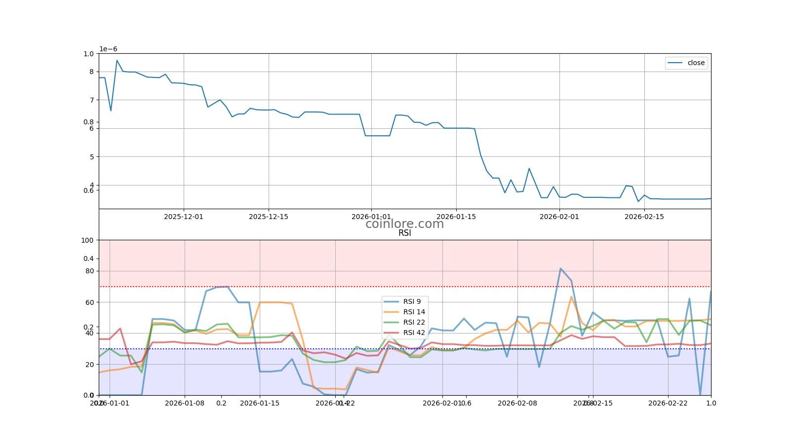 Medicle RSI indicator